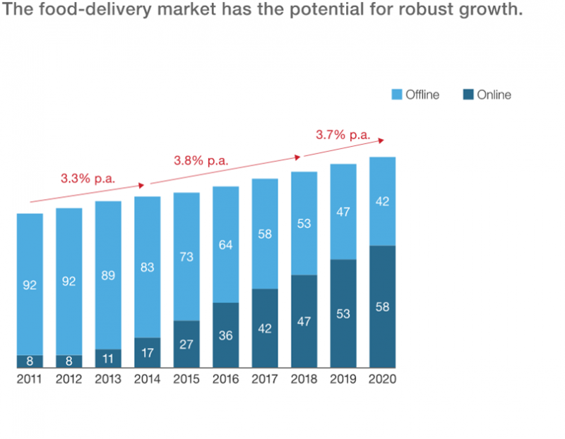 7 Emerging Online Food Delivery Trends You Need To Know All About ...
